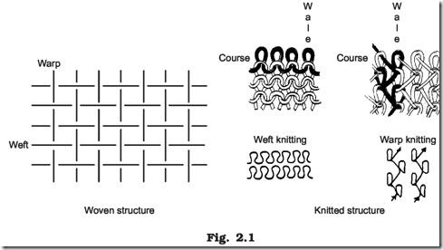 knitting – fundamentals, machines, structures and developments